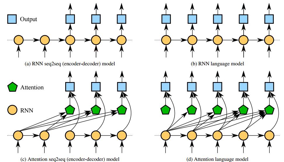 LSTM和Word Embedding的深入剖析，及RNN/Attention的改进 | “小声嘟囔”专栏 | 集智俱乐部