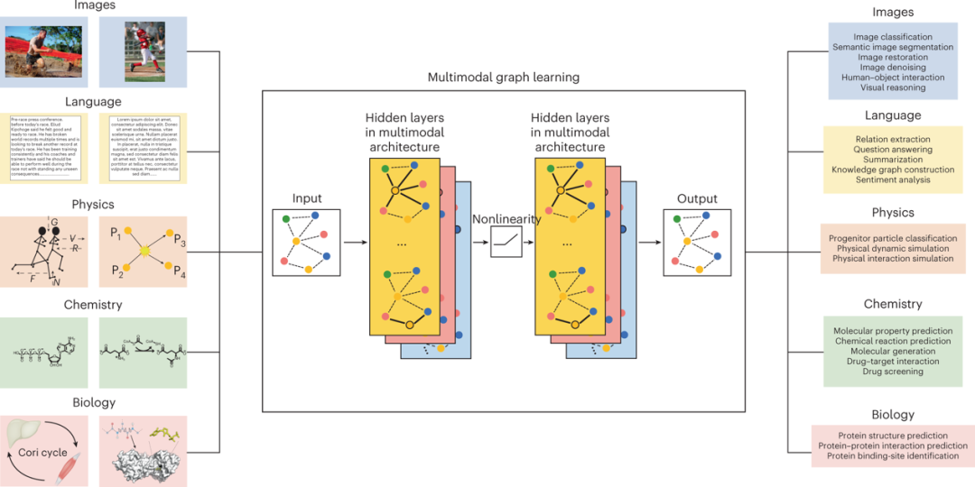 前沿综述：面向复杂系统建模的多模态图学习 | 集智俱乐部